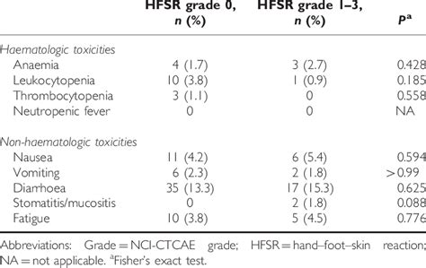 Nci Ctcae Grade 3 And 4 Adverse Events According To The Development Of
