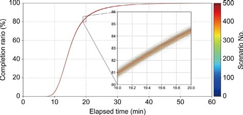 result of stochastic tsunami evacuation simulation different