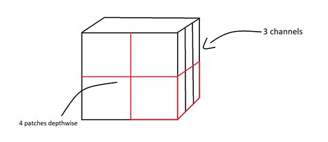 Extract Image Patches From Image Vision Pytorch Forums