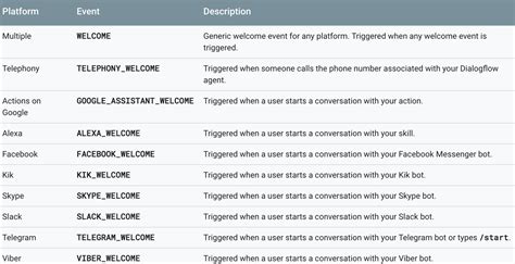 Get Your Dialogflow Agent To Initiate The Conversation Before User Types A Message Botflo