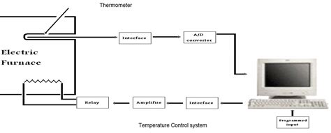 Introduction To The Control System Electrical Engineering Gate