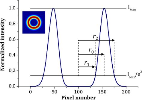 Color Online Transverse Intensity Profile For A Coherent Optical