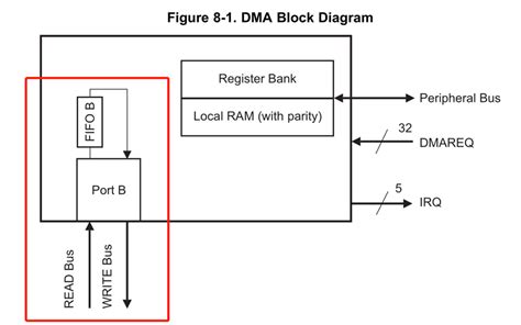 AWR Some Questions About DMA Controller Sensors Forum Sensors TI E E Support Forums