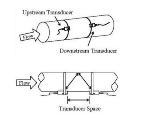 How An Ultrasonic Flow Meter Works Sure Instrument