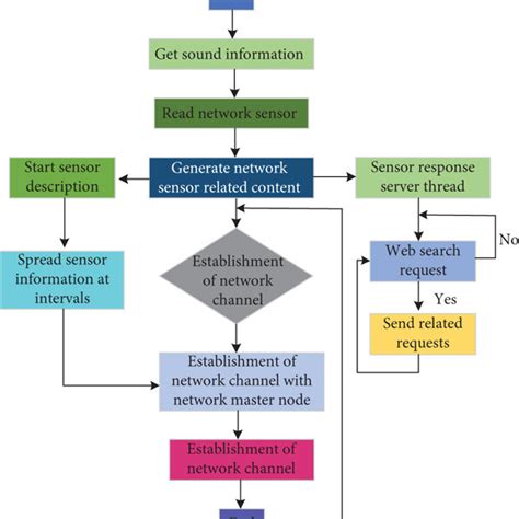 Implementation Process Of Sound Sensor Download Scientific Diagram