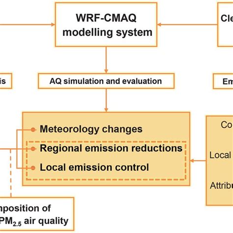 Methodological Framework For The Decomposition Analysis Of Improved Pm Download Scientific