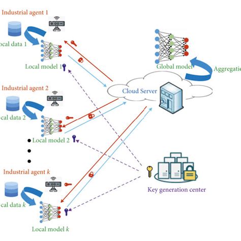 Federated Learning System Architecture Download Scientific Diagram Federated Learning System Architecture Download Scientific Diagram