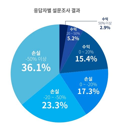 암호화폐 투자자 3명 중 1명50 이상 손실 중 블록스트리트
