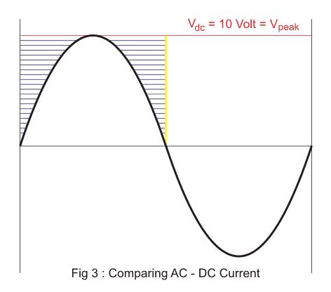RMS Or Root Mean Square Value Of AC Signal Electrical4U