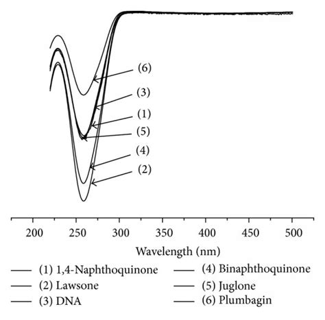 A Raman Spectra 1 Difference Raman Spectrum Of Dna And Plumbagin
