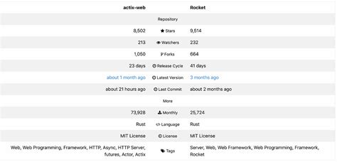 Comparing Two Most Popular Rust Frameworks Actix Web And Rocket By Zain Bawa Medium