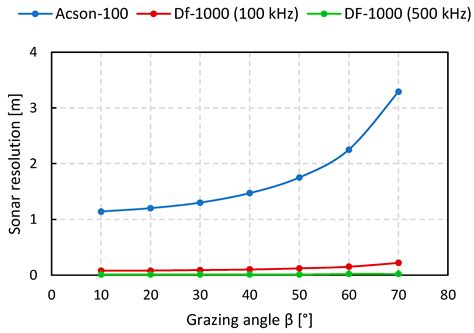The Impact Of Side Scan Sonar Resolution And Acoustic Shadow Phenomenon On The Quality Of Sonar