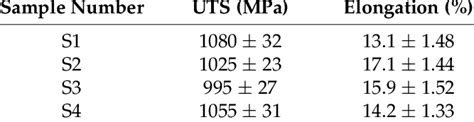 Tensile properties of TA15 alloy samples. | Download Table