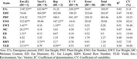 Mean Squares From The Analysis Of Variance Of Agronomic Traits Grain
