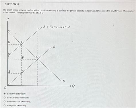 Solved Question 18the Graph Below Shows A Market With A