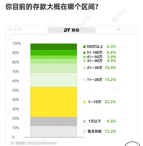 证势交易 On Twitter 调查称537年轻人存款不足10万这么卷了吗
