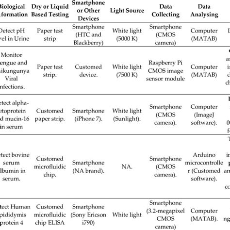 Portable Devices Using The Colorimetric Method To Detect Biomarkers In Download Scientific