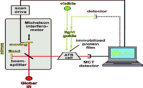 Flow Diagram Illustrating Operation Of Ftir Machine Download Scientific Diagram
