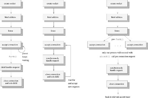 Linux Network Programming Part 2 Linux Journal