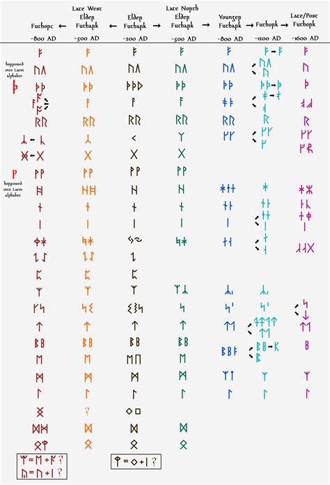 14 Best Rrunic Images On Pholder Rune Names Version 1