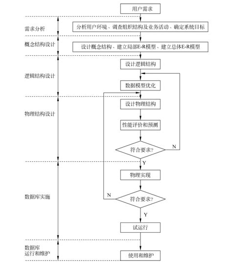 如何数据库设计? 阿里云开发者社区 如何数据库设计? 阿里云开发者社区
