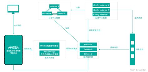 spring cloud微服务架构及核心组件 微服务组件 csdn博客