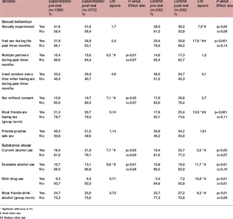differences in reported high risk sexual behaviour patterns download