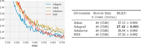 Figure 6 From Memory Efficient Adaptive Optimization For Large Scale