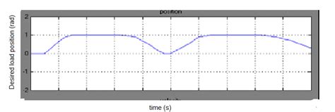Model Of Single Link Robot Manipulator Position Control Simulink