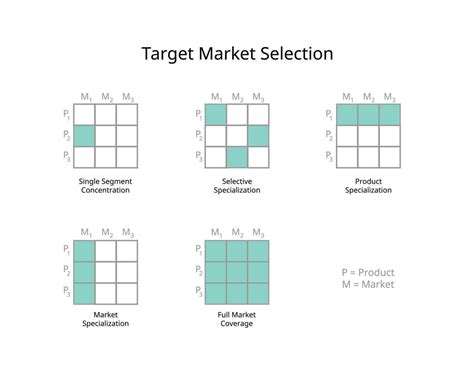 Target Market Selection Of Single Segment Concentration Selective Specialization Market Target Market Selection Of Single Segment Concentration Selective Specialization Market