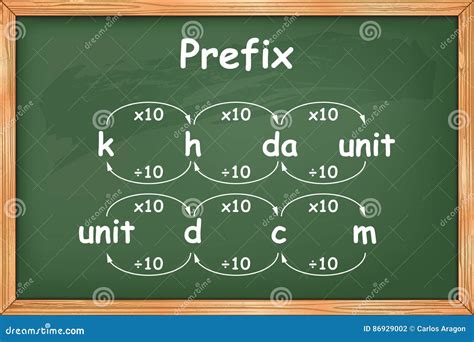 conversion between multiples and submultiples prefixes on green
