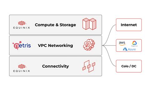 Netris Powerful And User Friendly Vpc Networking For Equinix Metal
