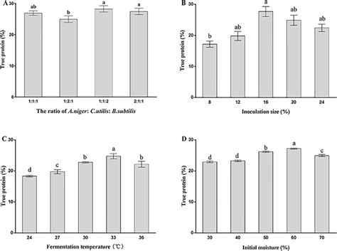 Effect Of Inoculation Ratio A Inoculation Size B Fermentation Download Scientific Diagram