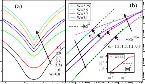 Disorder Averaged Electronic Self Energy A The Low Energy Part Of