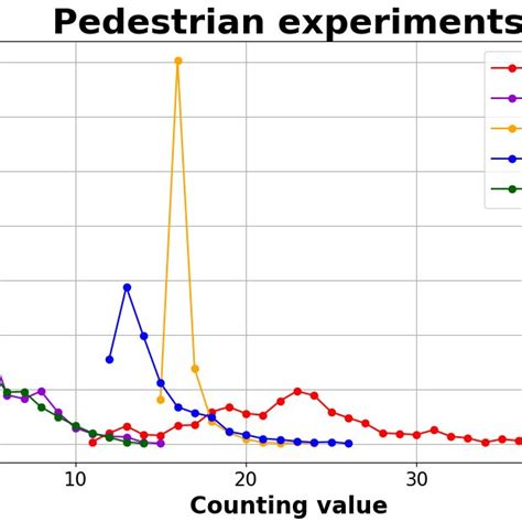 Histogram Visualisation Of Counting Frequencies In Pedestrian