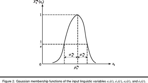 Figure 2 From A Pso Tuning Method For Design Of Fuzzy Pid Controllers