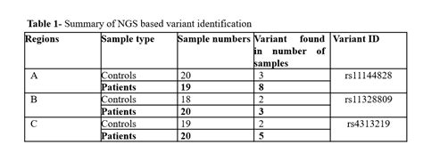 Targeted Sequencing Of Regulatory Regions Shows Potential Snvs Affecting Fxn Gene Expression In