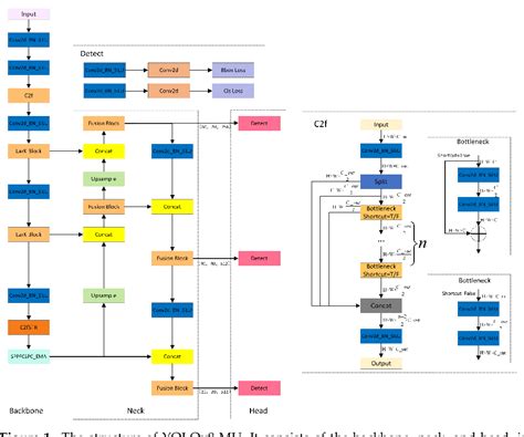 Figure 1 From Yolov8 Mu An Improved Yolov8 Underwater Detector Based On A Large Kernel Block