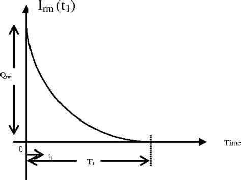 Figure 1 From An Integrated Production Inventory Model With Imperfect Production Process In