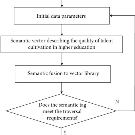 The Process Of Parameter Fusion Of Quality Constraint Indicators Of Download Scientific Diagram
