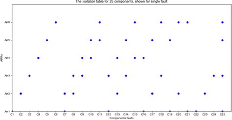 Figure 1 From Multi Fault Diagnosis Based On Hybrid Bio Inspired Algorithm Aco Ga Semantic Scholar