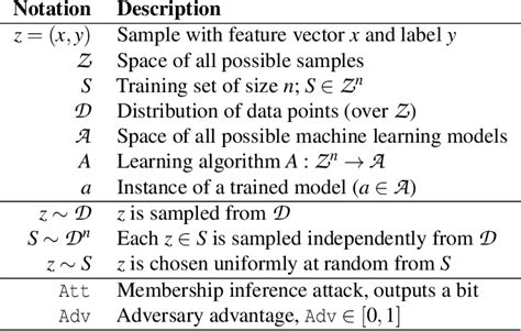 Table 1 From Differentially Private Learning Does Not Bound Membership Inference Semantic Scholar