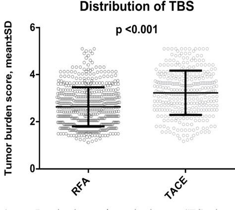 Figure 2 From Radiofrequency Ablation Versus Transarterial