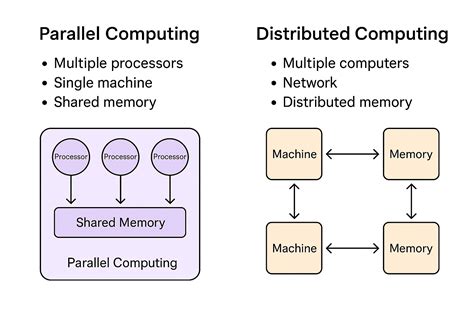 What Why And How Is Parallel Vs Distributed Computing Your Source For It