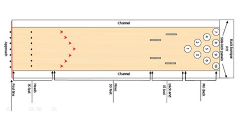 Bowling Lane Dimensions Chart