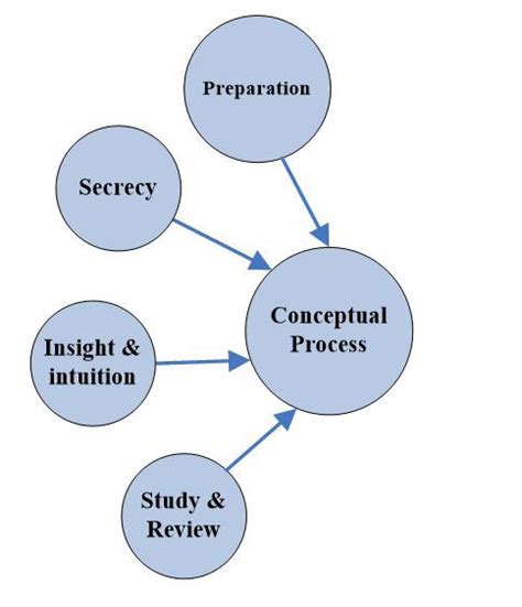 Four Main Creativity Processes In Design Fig Creativity S Tages Download Scientific Diagram