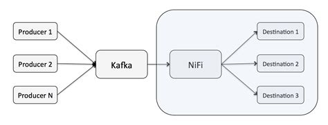 Nifi 整合 Kafka 知乎