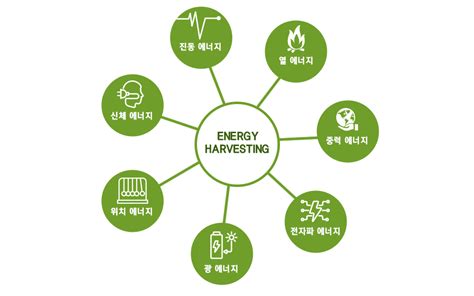 생체공학뉴스 몸 속 에너지를 전기로 생체 내 에너지 하베스팅 네이버 블로그