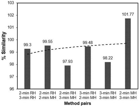 the similarity between replicate samples within each method relative to