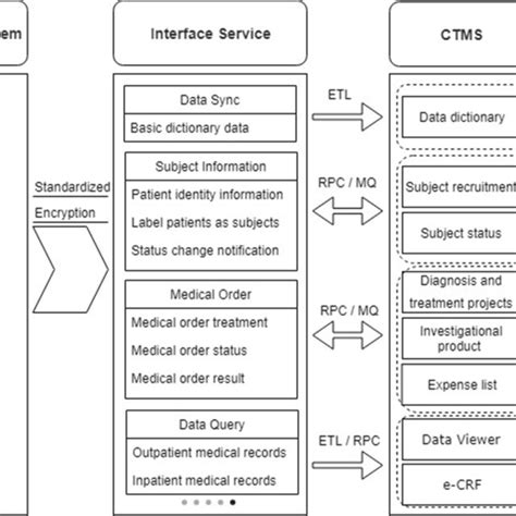 System Architecture For The Clinical Trial Management System CTMS Download Scientific